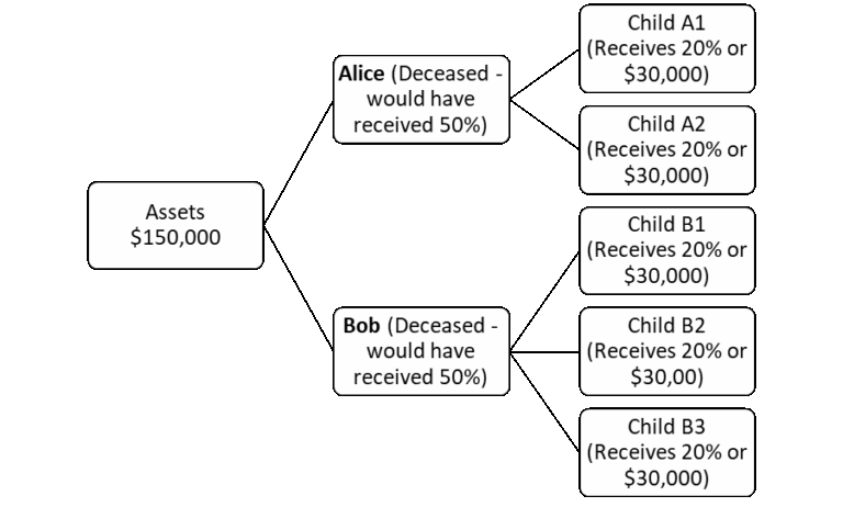 Per Stirpes vs. Per Capita: What These Estate Planning Terms Mean ...