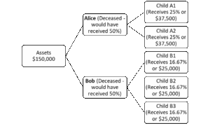 Per Stirpes vs. Per Capita: What These Estate Planning Terms Mean ...