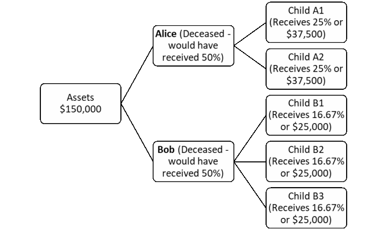 Per Stirpes vs. Per Capita: What These Estate Planning Terms Mean ...